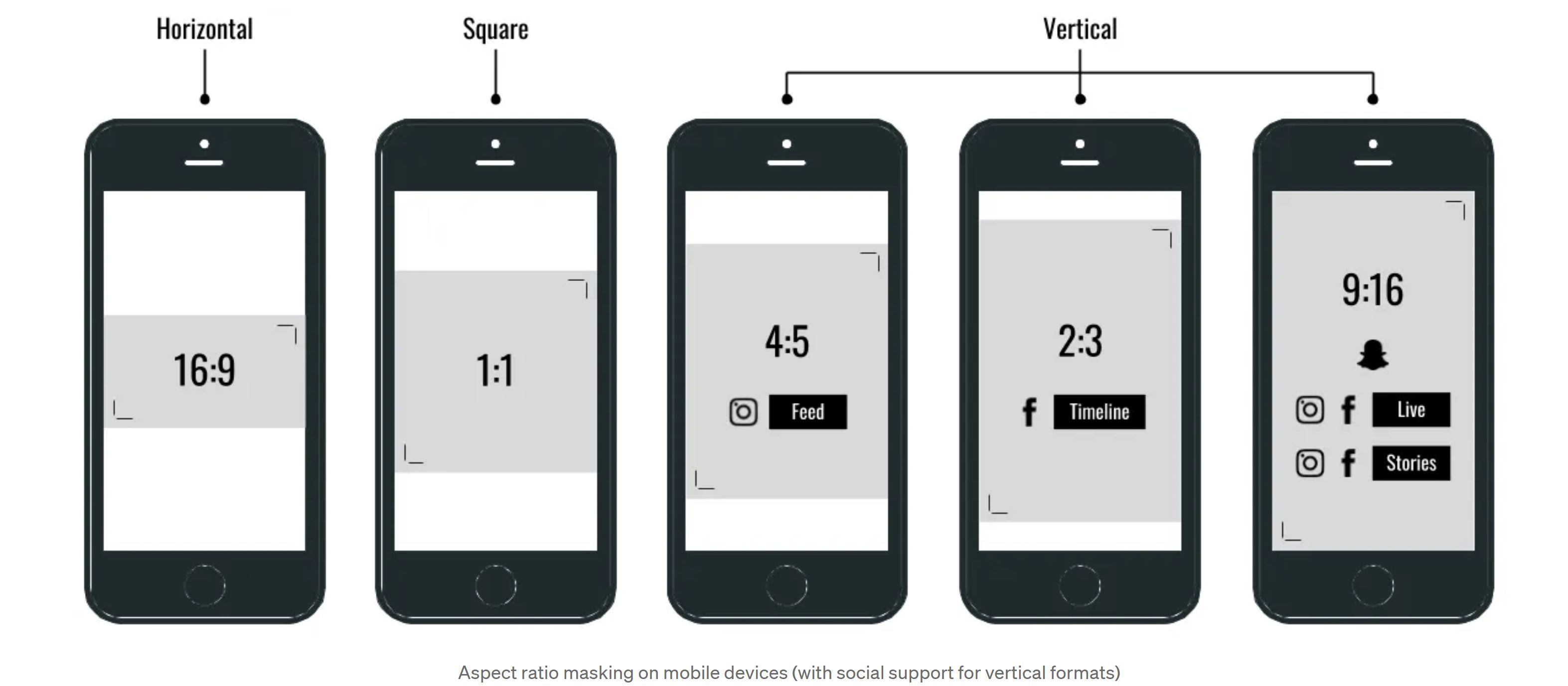 How did we ended up with the Vertical Video?